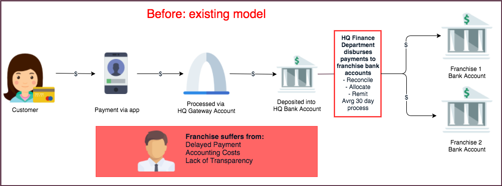 Paydock and Round Table Apps Help SumoSalad Win QSR Media Award - Paydock
